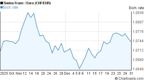 2 months CHF-EUR chart. Swiss Franc-Euro rates