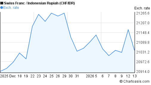 1 month CHF-IDR chart. Swiss Franc-Indonesian Rupiah
