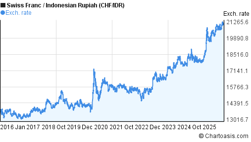 10 years CHF-IDR chart. Swiss Franc-Indonesian Rupiah
