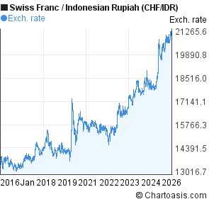 10 years Swiss Franc-Indonesian Rupiah (CHF/IDR) chart | Chartoasis
