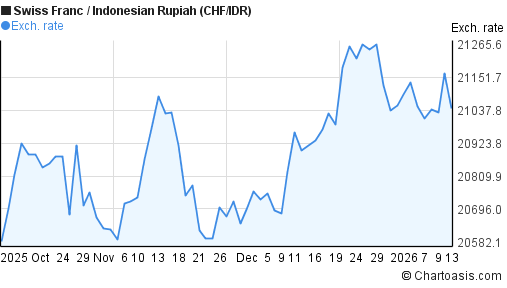 3 months CHF-IDR chart. Swiss Franc-Indonesian Rupiah