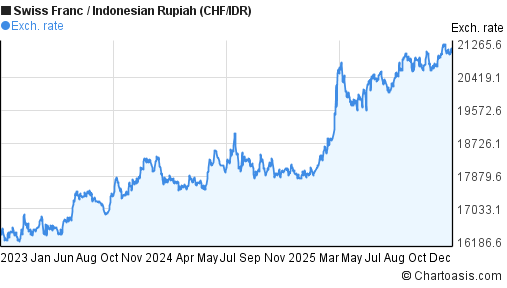 3 years CHF-IDR chart. Swiss Franc-Indonesian Rupiah