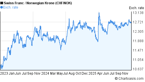 3 years CHF-NOK chart. Swiss Franc-Norwegian Krone