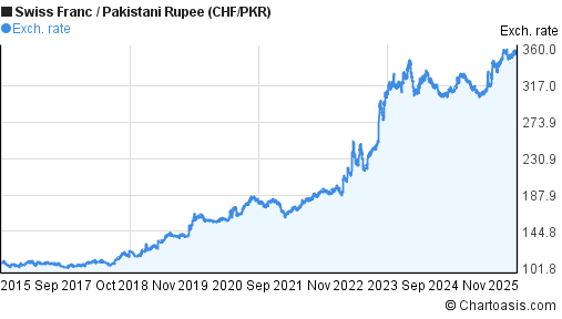 10 Years Swiss Franc Pakistani Rupee CHF PKR Chart Chartoasis 10-years-swiss-franc-pakistani-rupee-chf-pkr-chart-chartoasis