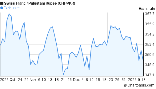 3 months CHF-PKR chart. Swiss Franc-Pakistani Rupee