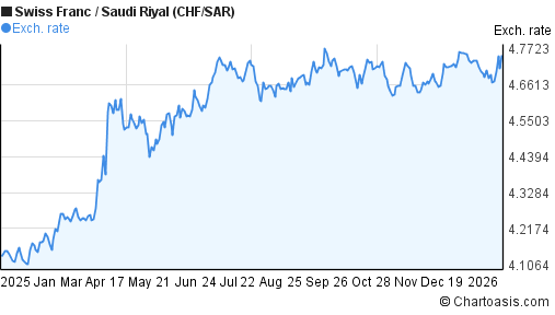 1 year CHF-SAR chart. Swiss Franc-Saudi Riyal rates
