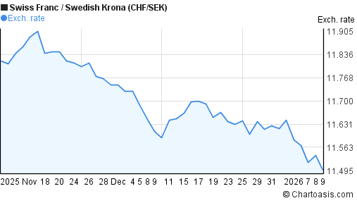 2 months CHF-SEK chart. Swiss Franc-Swedish Krona rates
