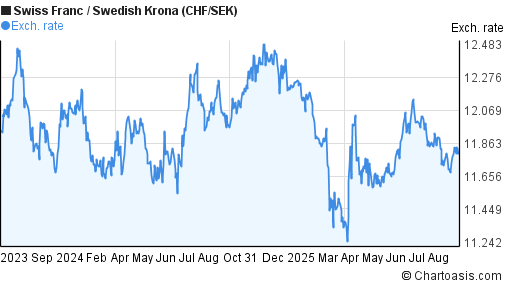 2 Years CHF SEK Chart Swiss Franc Swedish Krona Rates 2-years-chf-sek-chart-swiss-franc-swedish-krona-rates