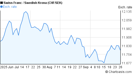 3 Months Swiss Franc Swedish Krona CHF SEK Chart Chartoasis 3-months-swiss-franc-swedish-krona-chf-sek-chart-chartoasis