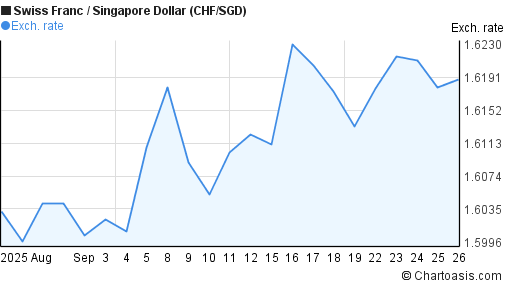 1 Month CHF SGD Chart Swiss Franc Singapore Dollar 1-month-chf-sgd-chart-swiss-franc-singapore-dollar