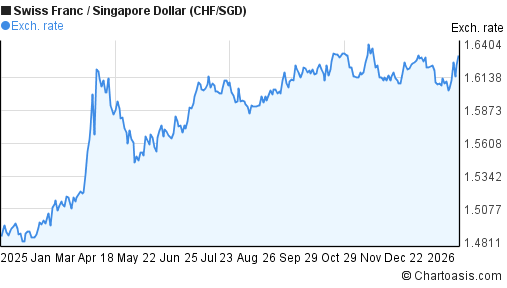 1 year CHF-SGD chart. Swiss Franc-Singapore Dollar