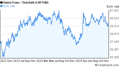 3 years CHF-THB chart. Swiss Franc-Thai Baht rates