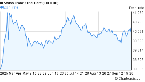 6 Months CHF THB Chart Swiss Franc Thai Baht Rates 6-months-chf-thb-chart-swiss-franc-thai-baht-rates