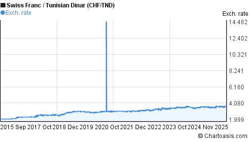 10 Years Swiss Franc Tunisian Dinar CHF TND Chart Chartoasis 10-years-swiss-franc-tunisian-dinar-chf-tnd-chart-chartoasis