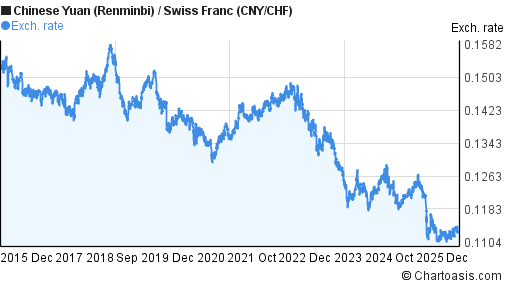 10 years CNY-CHF chart. Chinese Yuan ()-Swiss Franc