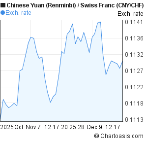 2 months Chinese Yuan ()-Swiss Franc (CNY/CHF) chart | Chartoasis