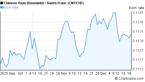3 months CNY-CHF chart. Chinese Yuan ()-Swiss Franc