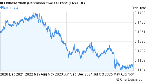 5 years CNY-CHF chart. Chinese Yuan ()-Swiss Franc