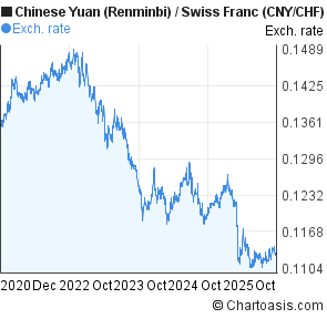 5 years Chinese Yuan ()-Swiss Franc (CNY/CHF) chart | Chartoasis