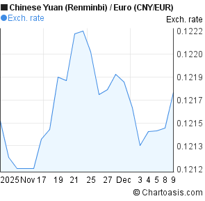 1 month Chinese Yuan (Renminbi)-Euro (CNY/EUR) chart | Chartoasis