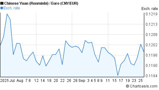 2 Months CNY EUR Chart Chinese Yuan Euro 2-months-cny-eur-chart-chinese-yuan-euro