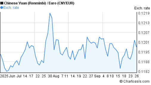 3 Months CNY EUR Chart Chinese Yuan Euro 3-months-cny-eur-chart-chinese-yuan-euro