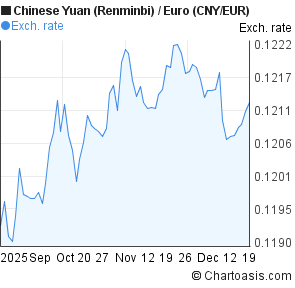 3 months Chinese Yuan (Renminbi)-Euro (CNY/EUR) chart | Chartoasis