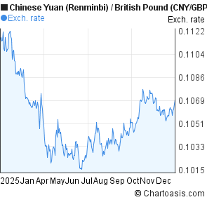 1 year Chinese Yuan ()-British Pound chart. CNY/GBP | Chartoasis