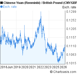 10 years Chinese Yuan ()-British Pound chart. CNY/GBP | Chartoasis