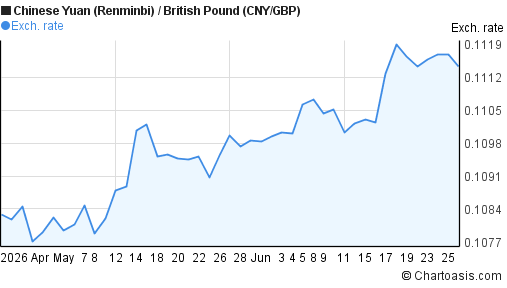 2 months CNY-GBP chart. Chinese Yuan ()-British Pound