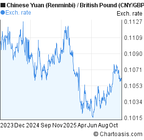 CNY/GBP chart, 2 years | Chartoasis