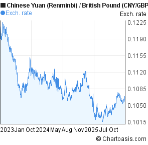 CNY/GBP chart, 3 years | Chartoasis
