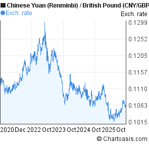 5 years Chinese Yuan ()-British Pound chart. CNY/GBP | Chartoasis