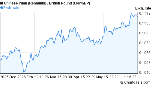 6 months CNY-GBP chart. Chinese Yuan ()-British Pound
