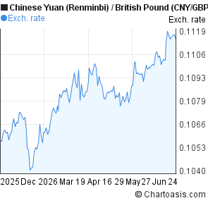 6 months Chinese Yuan ()-British Pound chart. CNY/GBP | Chartoasis