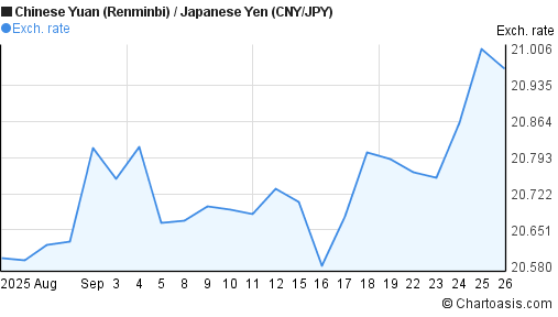 1 Month Chinese Yuan Japanese Yen CNY JPY Chart Chartoasis 1-month-chinese-yuan-japanese-yen-cny-jpy-chart-chartoasis