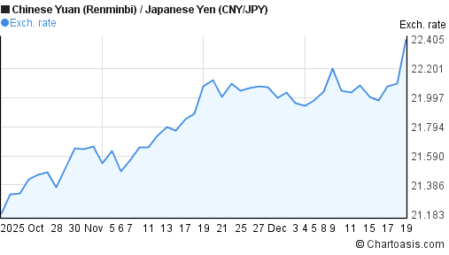 2 months CNY-JPY chart. Chinese Yuan ()-Japanese Yen