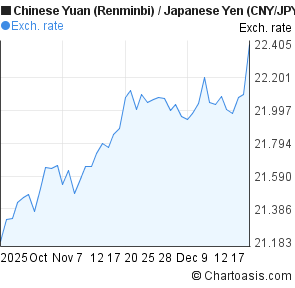 2 months Chinese Yuan ()-Japanese Yen (CNY/JPY) chart | Chartoasis