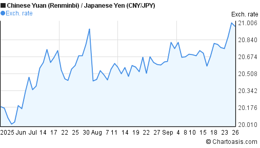3 Months Chinese Yuan Japanese Yen CNY JPY Chart Chartoasis 3-months-chinese-yuan-japanese-yen-cny-jpy-chart-chartoasis