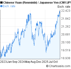 3 years Chinese Yuan ()-Japanese Yen (CNY/JPY) chart | Chartoasis