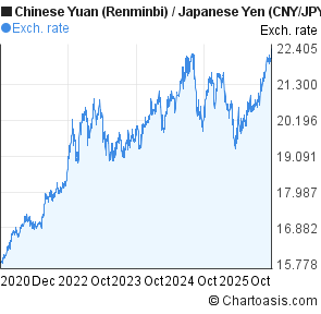5 years Chinese Yuan ()-Japanese Yen (CNY/JPY) chart | Chartoasis