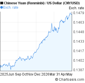 1 year Chinese Yuan ()-US Dollar (CNY/USD) chart | Chartoasis