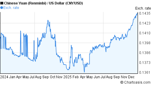 2 years CNY-USD chart. Chinese Yuan ()-US Dollar