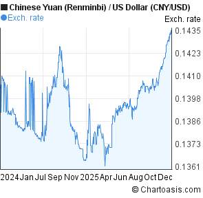 2 years Chinese Yuan ()-US Dollar (CNY/USD) chart | Chartoasis