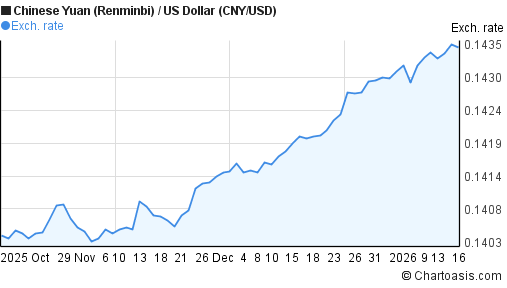 3 months CNY-USD chart. Chinese Yuan ()-US Dollar