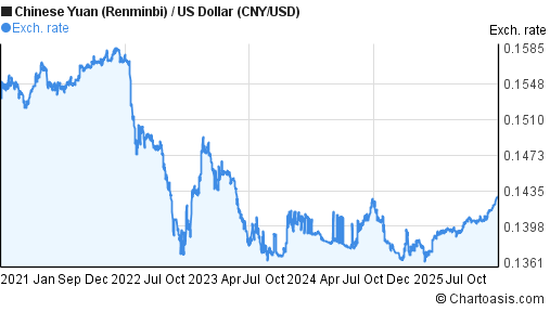 5 years CNY-USD chart. Chinese Yuan ()-US Dollar