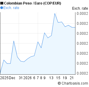 1 month Colombian Peso-Euro (COP/EUR) chart | Chartoasis