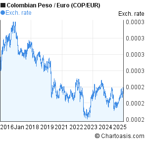 10 years Colombian Peso-Euro (COP/EUR) chart | Chartoasis