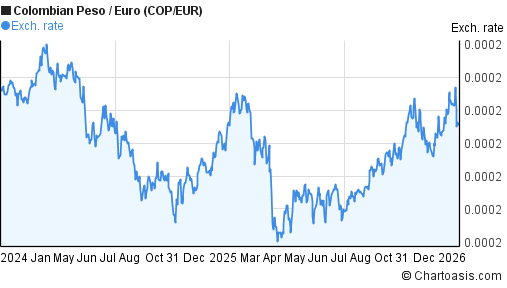 2 years COP-EUR chart. Colombian Peso-Euro rates