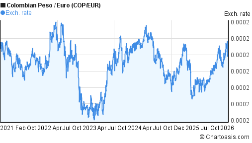 5 years COP-EUR chart. Colombian Peso-Euro rates